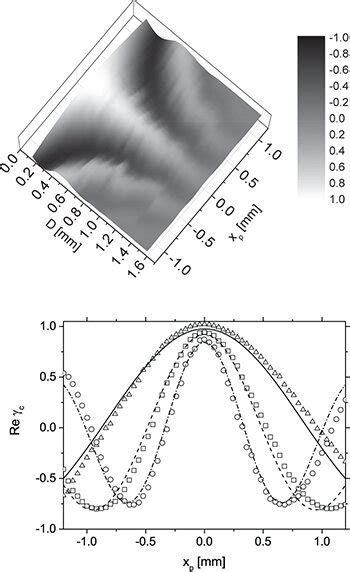 Top Experimental Map Of The Asymmetric Lateral Coherence Of A Pinhole Download Scientific