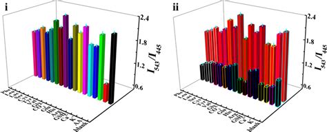 I Selectivity Experiments Of Various Potential Interferences Ii Ratio