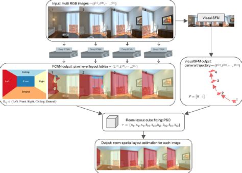 Figure 1 From Multi View Indoor Spatial Layout Estimation Yuanfang Yolanda Semantic Scholar