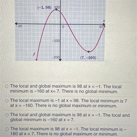 Find The Local And Global Extrema For The Polynomial Function F In The