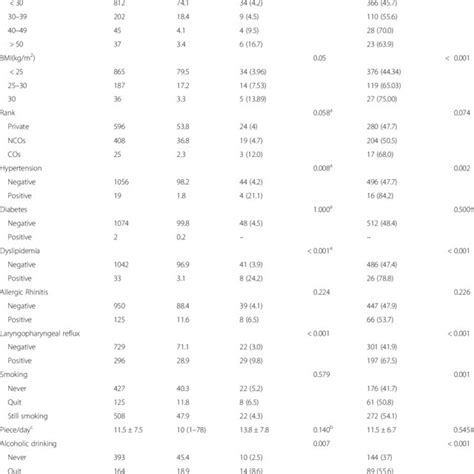 Prevalence Of Obstructive Sleep Apnea Analyzed With Various Risk Factors Download Table