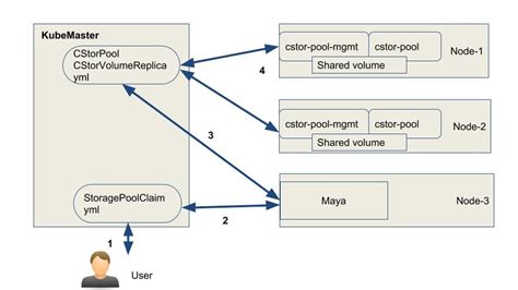 Using Kubernetes Custom Resources For Microservices Ipc Rkubernetes