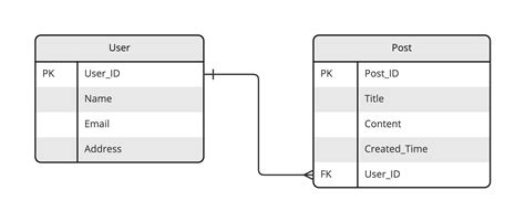 Relationship Based Access Control Rebac The Ultimate Guide