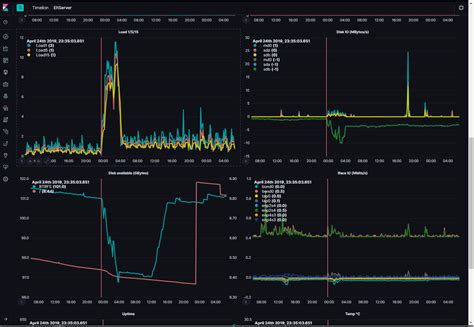 Increased Disk Writes On Elasticsearch Elasticsearch Discuss The