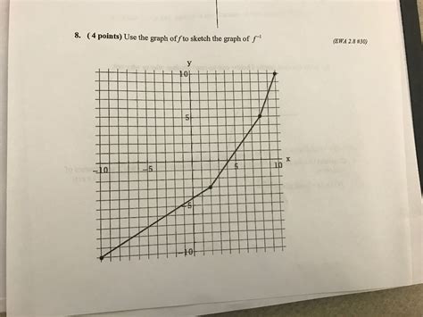 Solved Use The Graph Of F To Sketch The Graph Of F Chegg Com