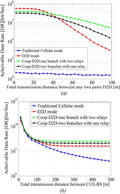 Overall Achievable Data Rate DR Versus A Total Transmission Download Scientific Diagram
