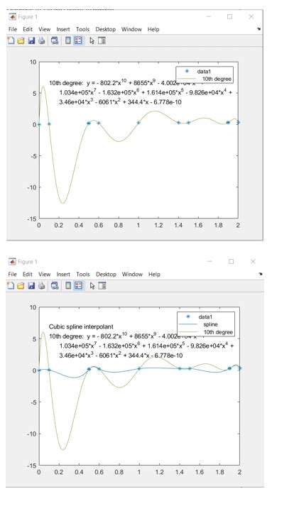 Polynomial Fitting Vs Spline Interpolant R Matlab