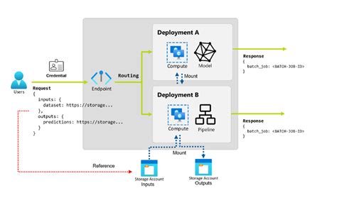 How To Deploy Host And Use A Custom Azure Ml Model In A Net Environment