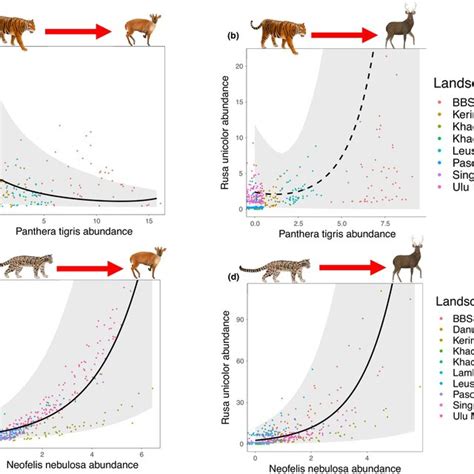 Parameters Describing Prey Species Abundance From The Bayesian