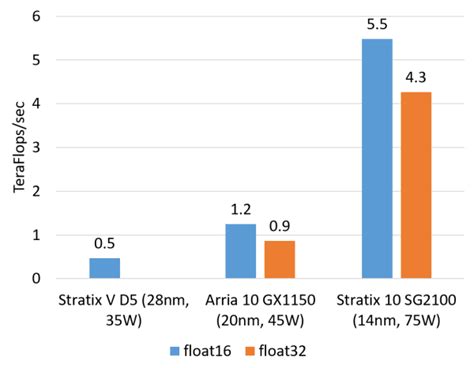 Differences Between FPGA CPU GPU And ASIC Boardor