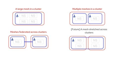 A Guide To Creating A True Hybridmulti Cloud Architecture With Ossm Federation