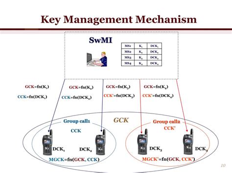 Ppt Efficient Group Key Agreement For Dynamic Tetra Networks