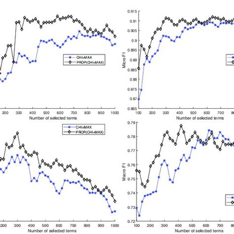 Experimental Comparison Result Of Naive Bayes Classifier For Tdt10