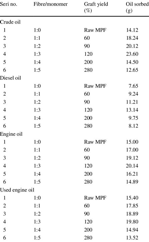 Oil Absorption Of Raw And Mma Grafted Fibres Towards Dif Ferent Oils