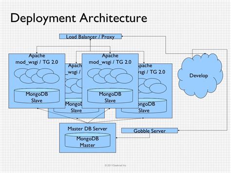 Deployment Architecture Load Balancer