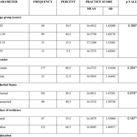 Figure No 1 Practice Regarding Universal Health Precautions In Nurses Download Scientific