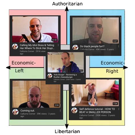 Callums Corner Political Compass Rthecorner