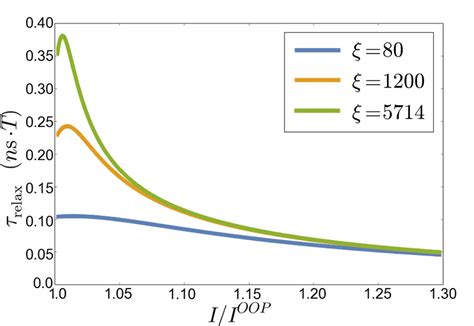 Predicted current and temperature dependence larger ξ implies lower Download Scientific