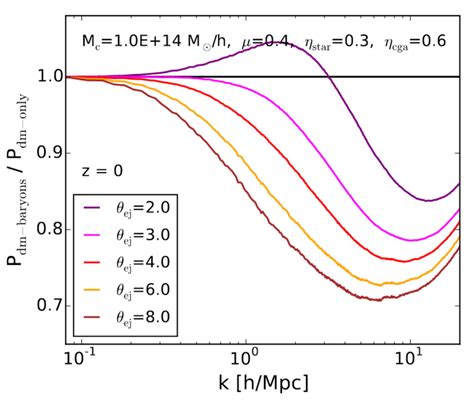 modification of the local matter power spectrum with respect to pure