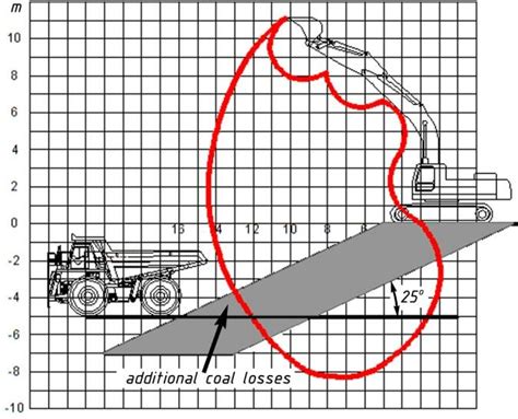 The Scheme For Coal Losses Calculation During Mining The Seam With Bid