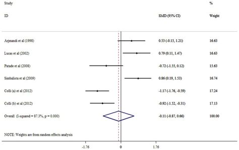 The Effect Of Flaxseed Supplementation On Sex Hormone Profile In Adults A Systematic Review And