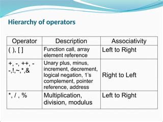 Precedence Of Operators IN C PROGRAMMING PPT