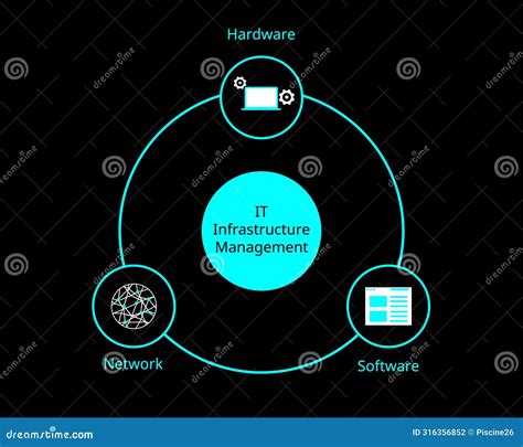 Major Components Of It Infrastructure Of Hardware Software Network