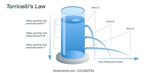 discharge of liquids torricelli s law tec science 46 off