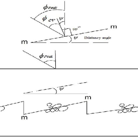 Schematic Diagram For Peak Max Friction Angle Related To Critical