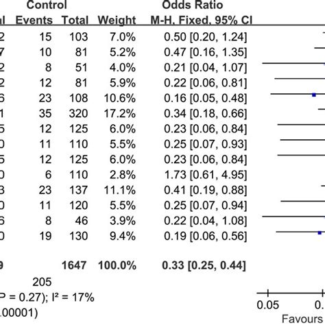Forest Plot Of Incidence Of Ci Aki Ci Aki Contrast Induced Acute