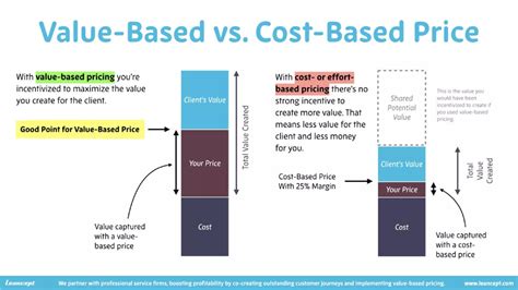A Beginners Guide To Value Based Pricing Cosmico