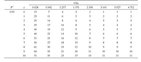 Table 2 From New Weibull Pareto Distribution In Acceptance Sampling Plans Based On Truncated
