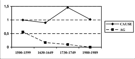 External Arguments In A Par Phrase Relative Frequencies 3 Download Scientific Diagram