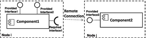 Illustration Of Distributed Component Based Architectures Download