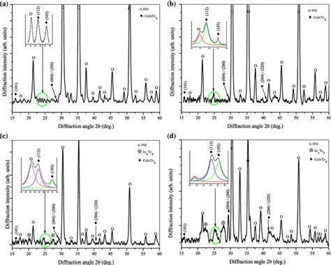 X Ray Diffraction Patterns Of Cuinte2 Deposited On Ito Coated Glass