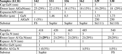 Summarizes The Transition Energies Generally Observed In A Hemt