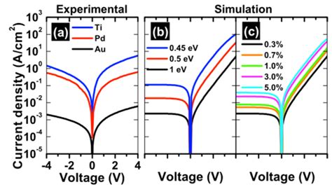 Comparison Of The Experimental And Simulated Iv Characteristics A