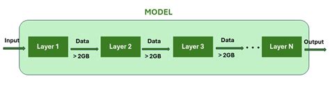 Neural Networks Models With Large Per Layer Dataflow ~10gb Cross
