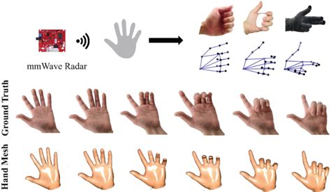 Mmwave Based Hand Gesture Reconstruction Springer Nature Link