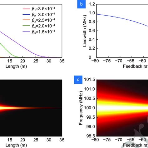 simulation results of laser linewidth evolution a output linewidth