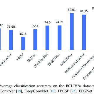 Average Classification Accuracy On The BCI IV2a Dataset The Methods Download Scientific