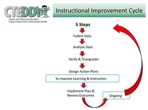 Ppt Mn Cteddi Data Driven Improvement Powerpoint Presentation Free