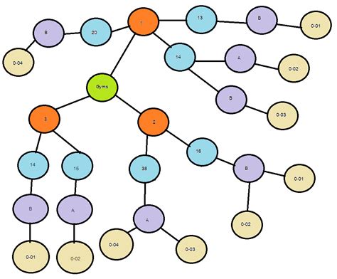I Get Different Graph On Neo4j How To Get 1 1 Graph Stack Overflow