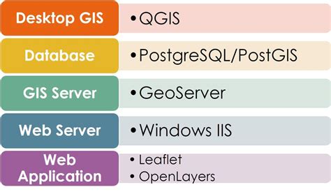 Open Source Gis Implementation An Experiment — Opengislab
