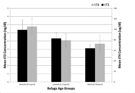 Circulating Concentrations Of Thyroid Hormone In Beluga Whales