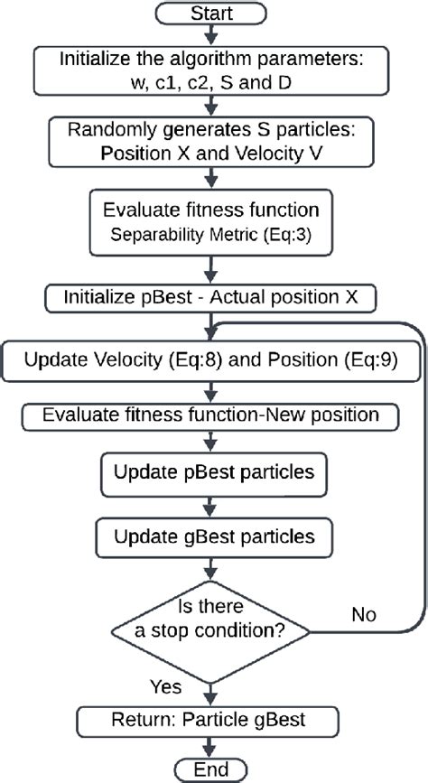 pso algorithm diagram download scientific diagram