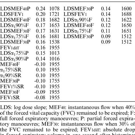 Partial Correlation Coefficients Significantly Different From Zero For