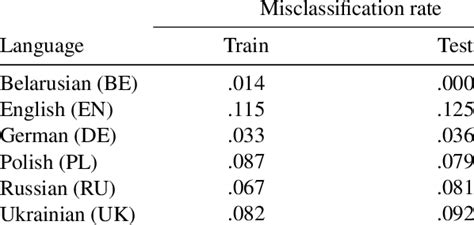 misclassification for models with the quality as the binary variable