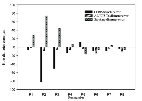 Hole Diameter Error Of Cfrp Al7075 T6 And Multi Material Stack From R1