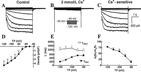 A And B Representative Hyperpolarization Activated Current Ih Download Scientific Diagram